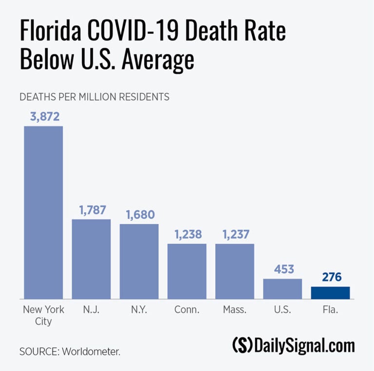 When It Comes to COVID-19 Deaths, Florida Is No ‘New York’