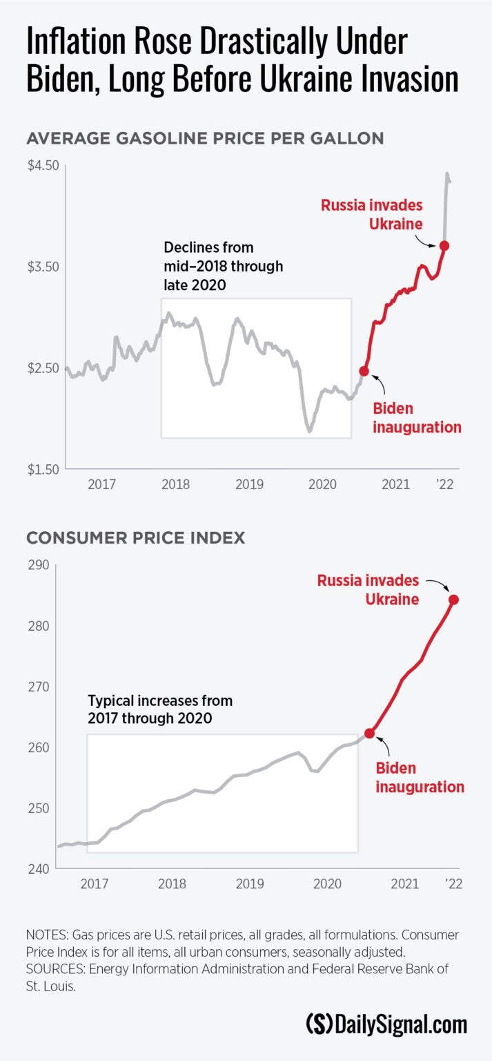 No, Biden, U.S. Inflation Rose Long Before Putin’s Invasion | The ...