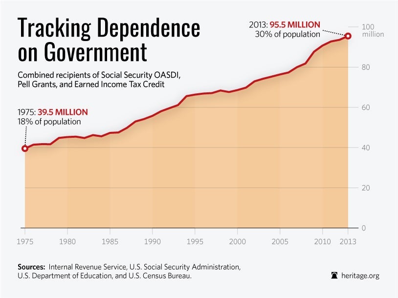 By One Measure, 95.5 Million Are Dependent on the Federal Government