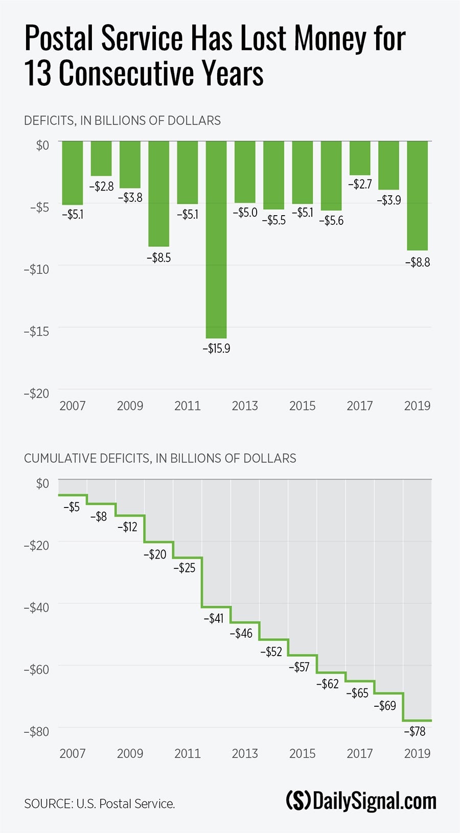 The US Postal Service Needs Big Reforms, Not a Big Check
