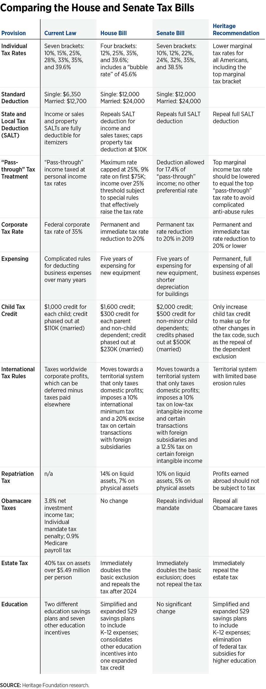 In 1 Chart, the Differences Between the House and Senate Tax Reform Bills