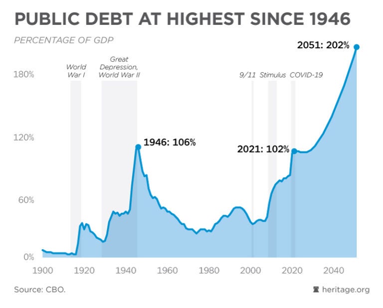 5 Charts Show Why Congress Must Stop Adding to National Debt