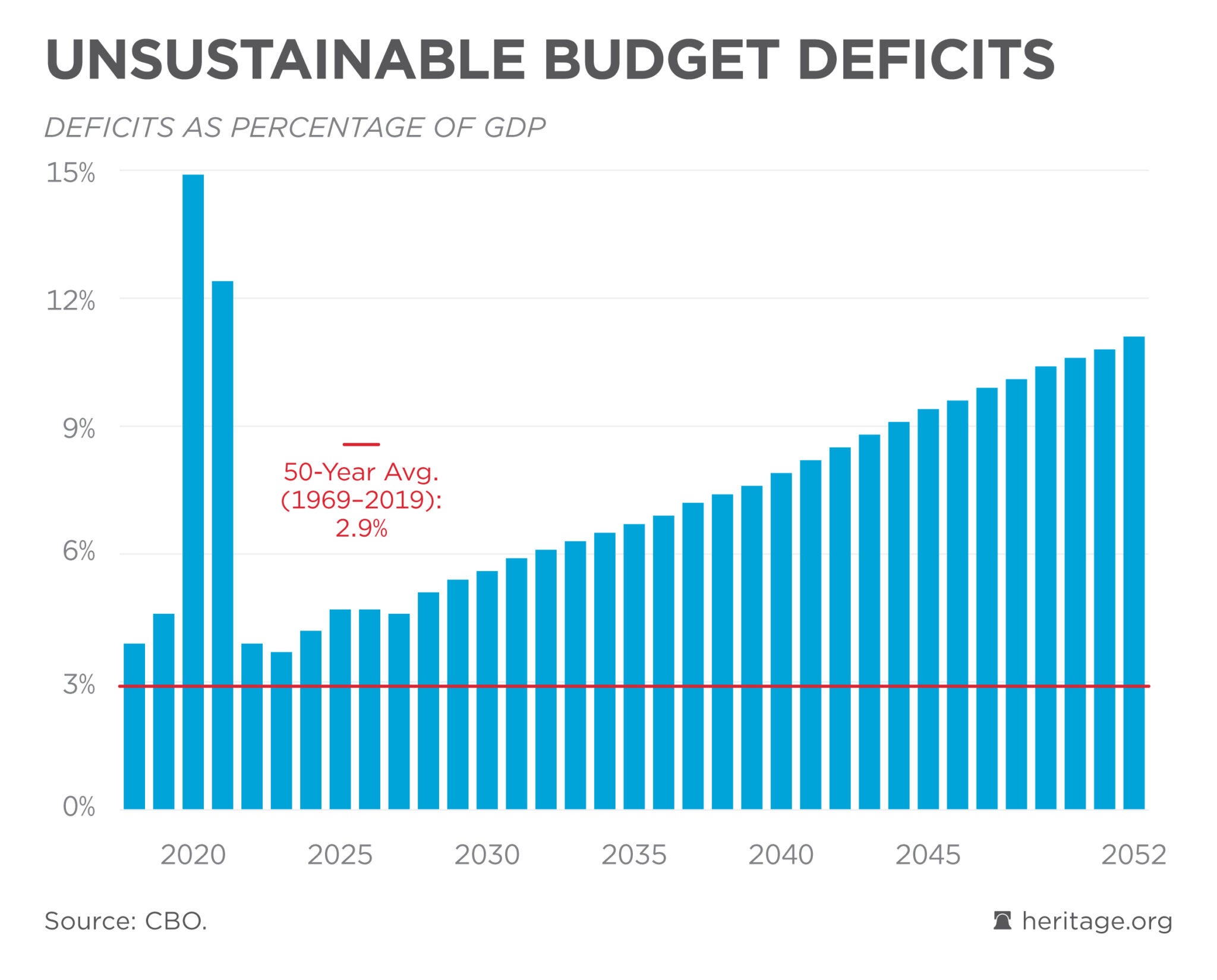 New Charts Reveal Harms of Biden’s Budget-Busting Binge | The Heritage ...