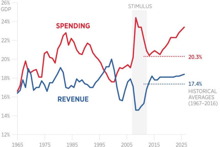 8 Snapshots of America's Fiscal Outlook