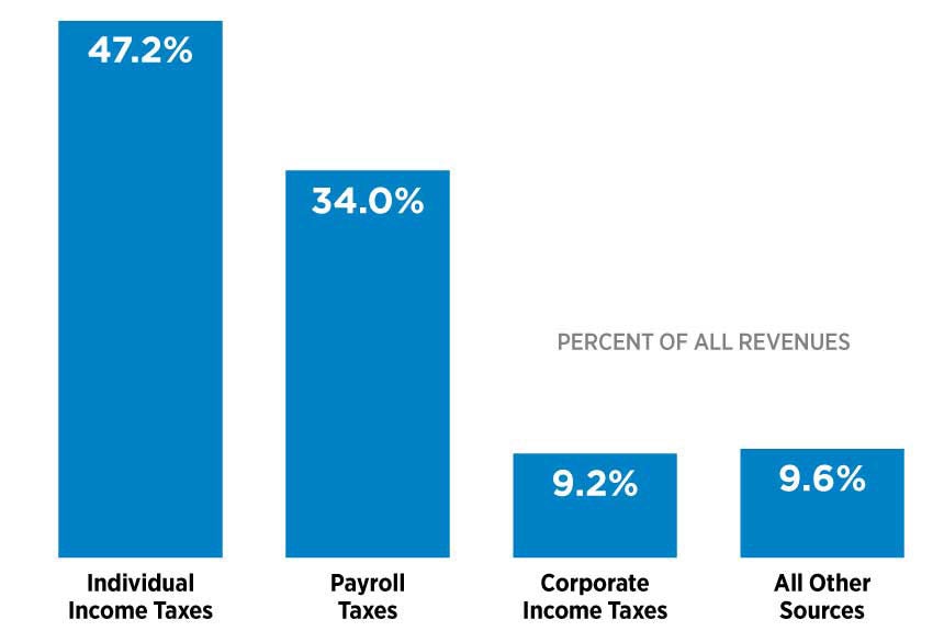 8 Snapshots of America's Fiscal Outlook