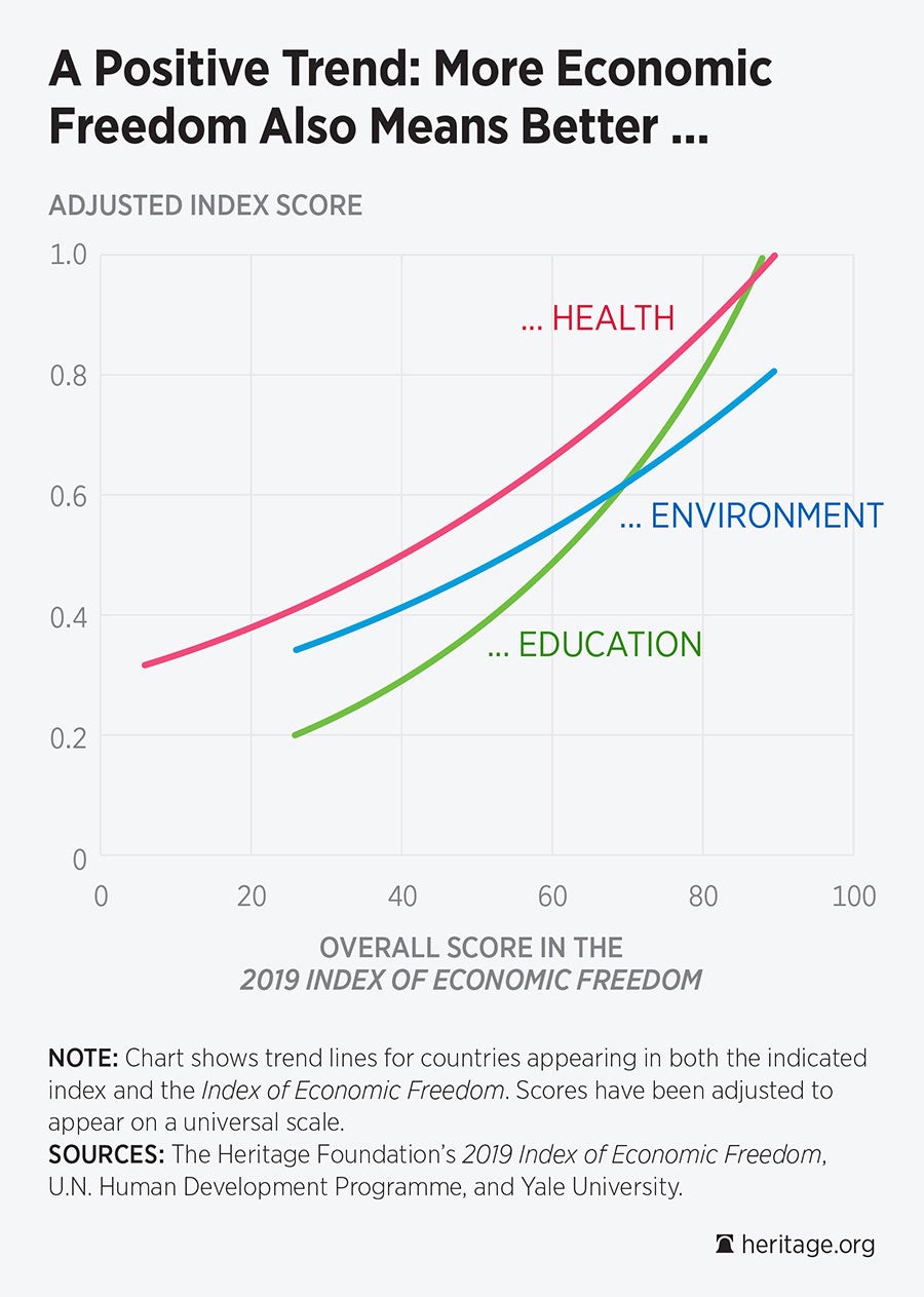 3 Ways That Economic Freedom Improves the Quality of Life