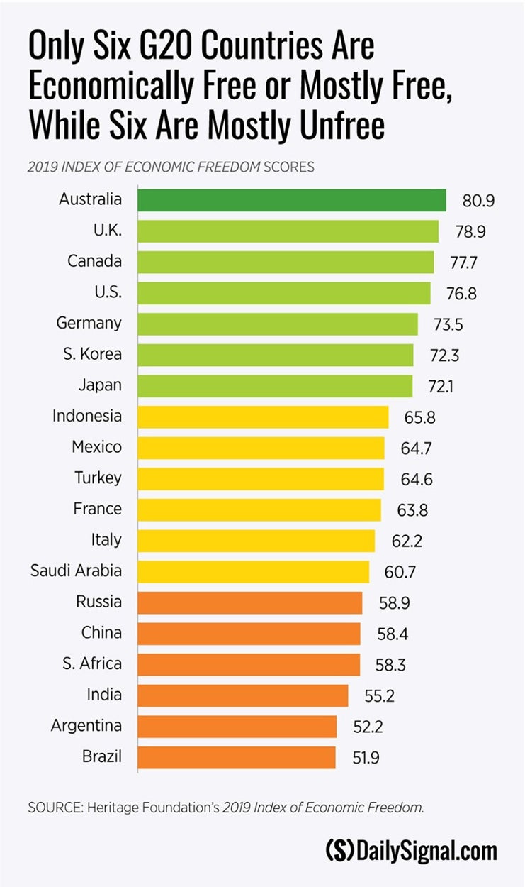 Most G-20 Countries Aren’t Economically Free. The US Can Help Change That.