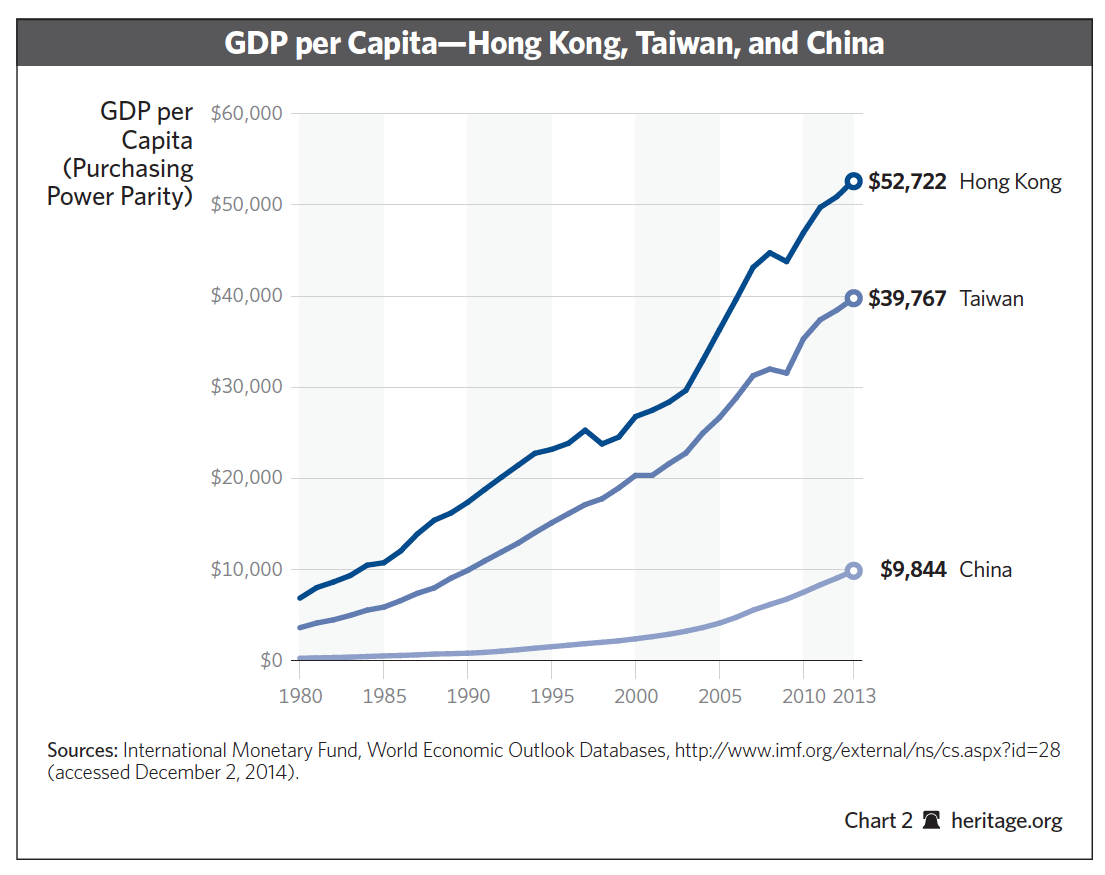 13 Charts Measuring Economic Freedom Around the Globe