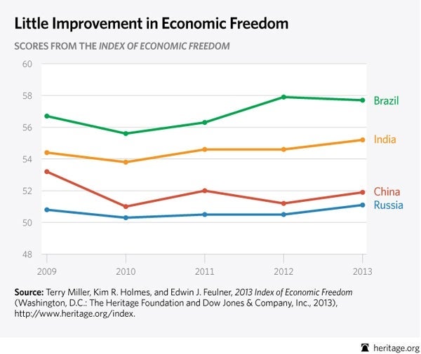 BRICs Are Hitting the Wall