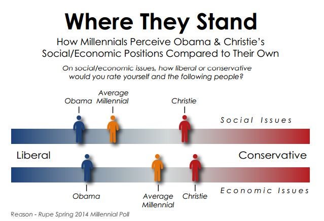 5 Charts That Explain Millennial Voters