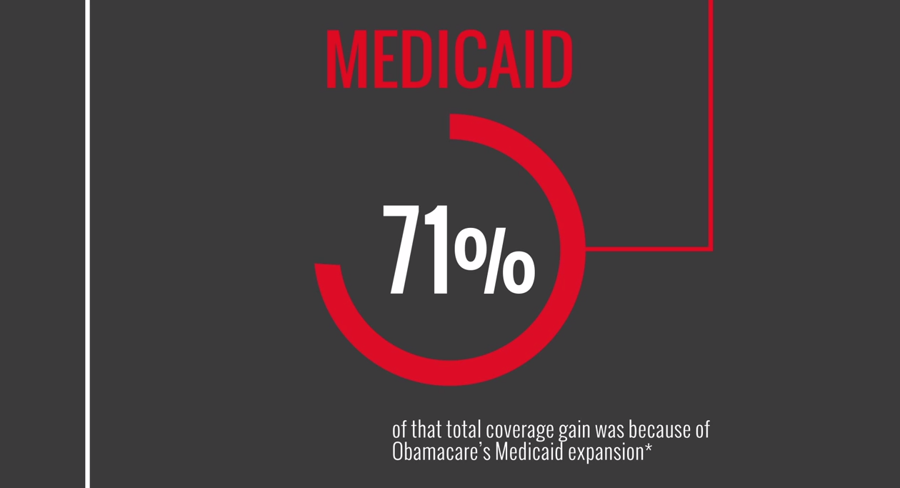 Here’s Who Got Obamacare Coverage, Explained in 1 Minute