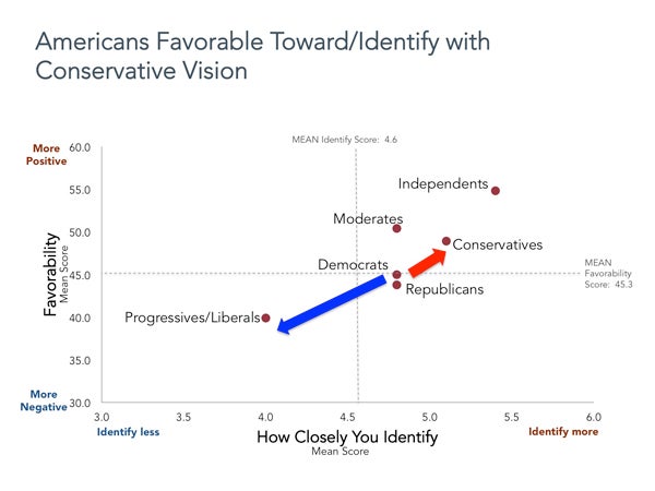 Most Believe the Conservative Vision for America Is Best