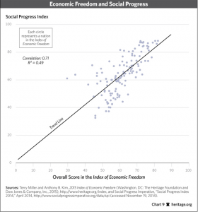 13 Charts Measuring Economic Freedom Around the Globe