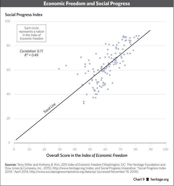 13 Charts Measuring Economic Freedom Around the Globe