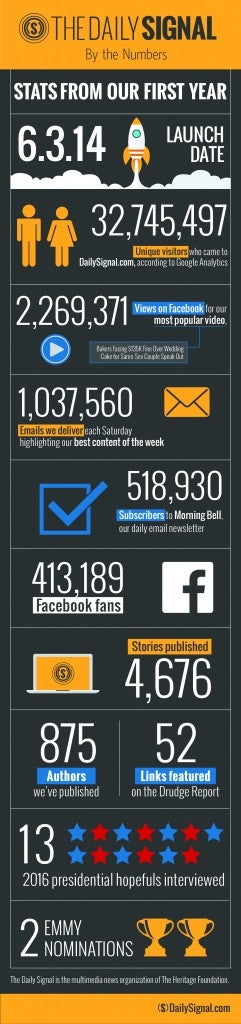 The Daily Signal at One Year: What We've Accomplished