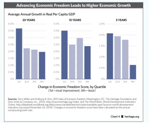 13 Charts Measuring Economic Freedom Around the Globe