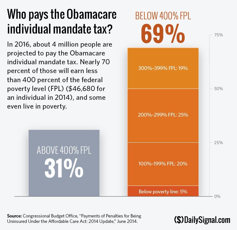 Who Will Have to Pay Obamacare’s Individual Mandate Fine?
