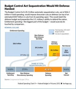 Sequestration: $150 Billion in Budget Cuts to Avoid Gutting Military