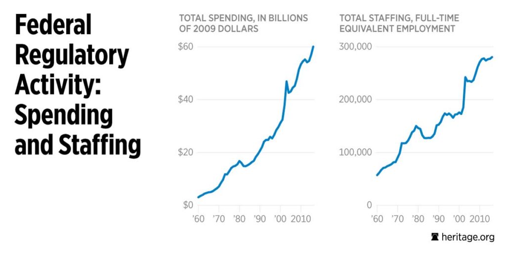 In 2015, the Government Employed Over 277,000 Regulators