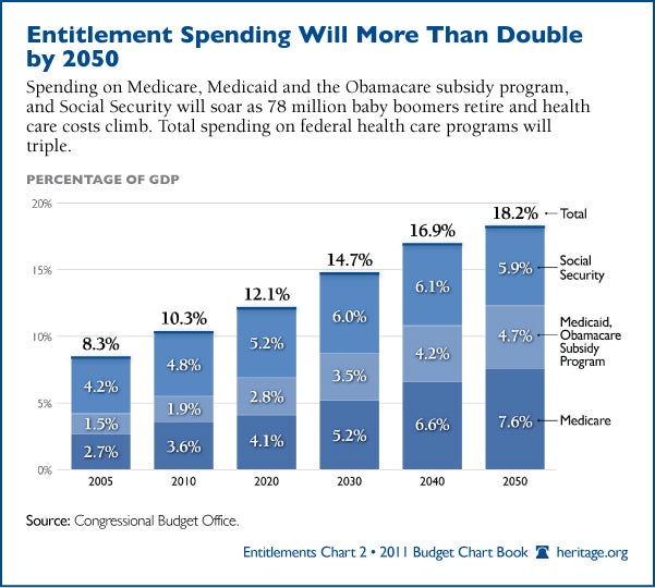 What CBO Says About Raising Eligibility Ages for Medicare, Social Security