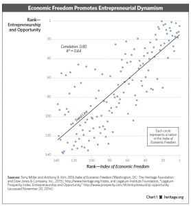 13 Charts Measuring Economic Freedom Around the Globe
