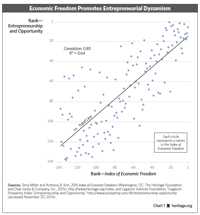 13 Charts Measuring Economic Freedom Around the Globe