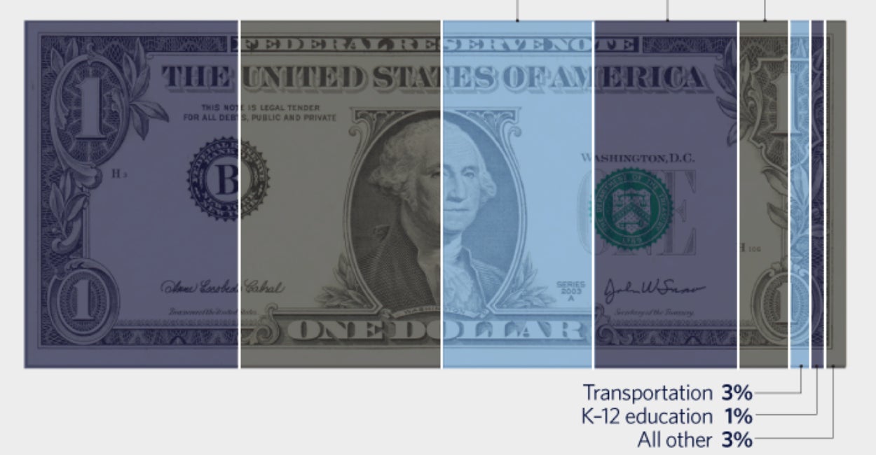 The Breakdown of Where Your Tax Dollars Go