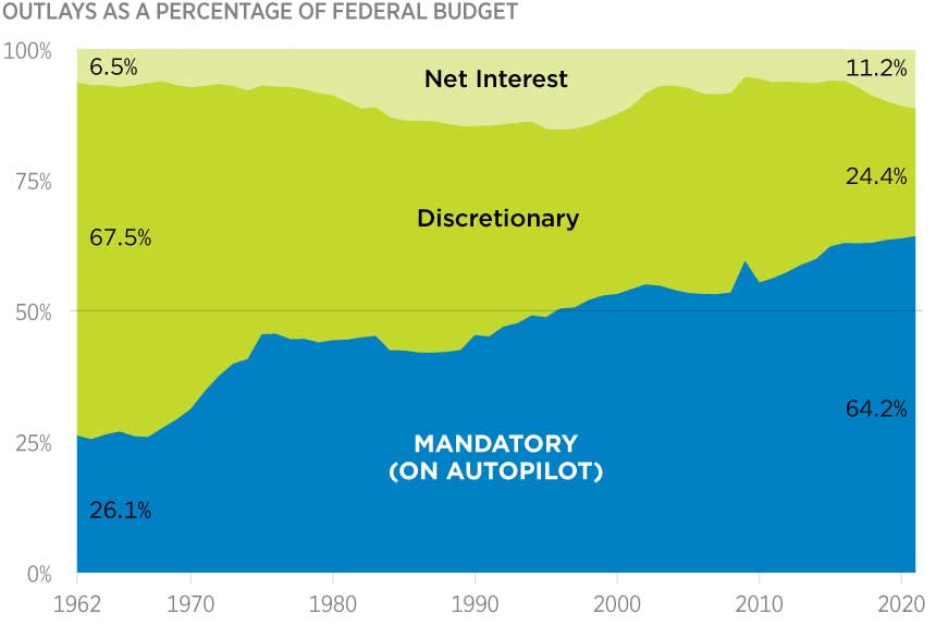 Us Government Budget Pie Chart