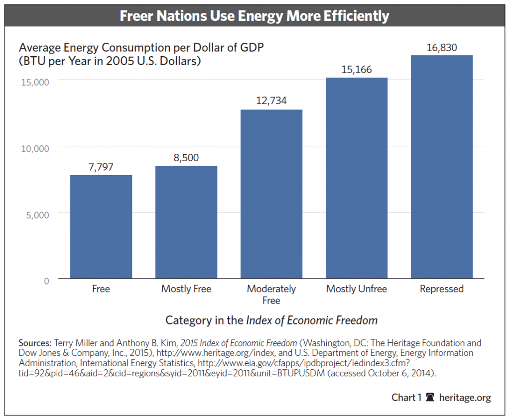 13 Charts Measuring Economic Freedom Around the Globe