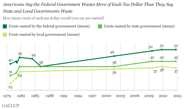 How Much Americans Think the Government Wastes