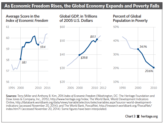 13 Charts Measuring Economic Freedom Around the Globe
