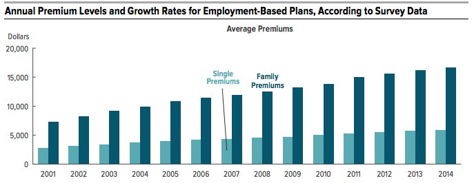Obamacare Premiums 'High and Rising' in 2016
