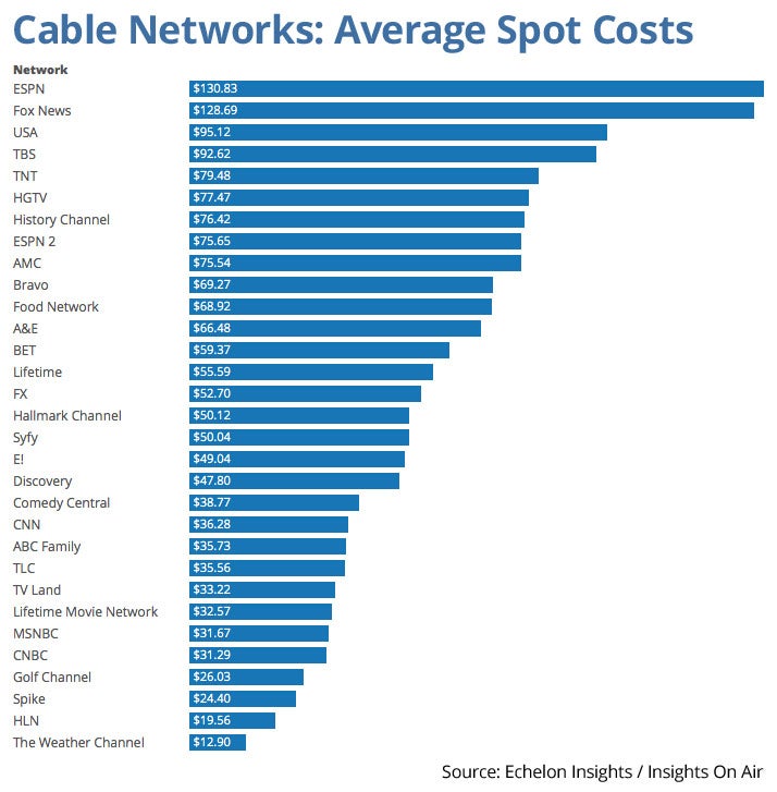 Chart: TV Channels Republicans and Democrats Like Most