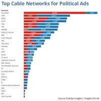 Chart: TV Channels Republicans and Democrats Like Most