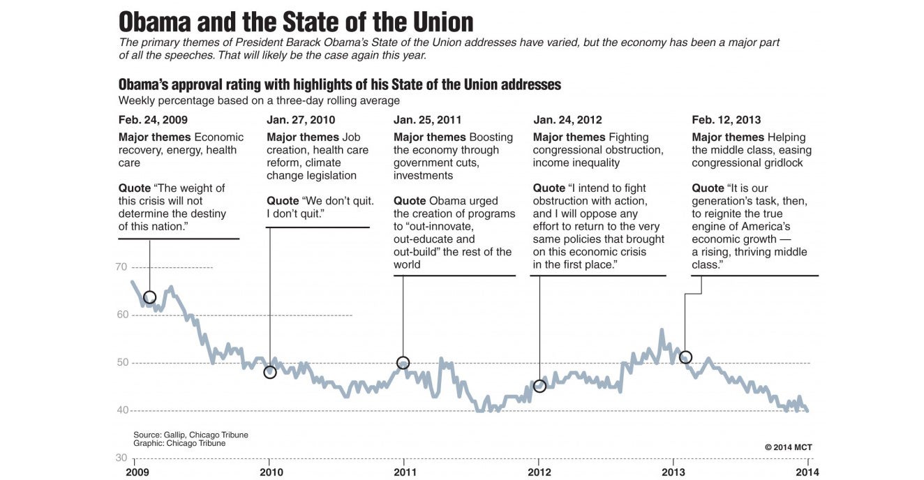 6 Years of Obama Approval Ratings Around the State of the Union