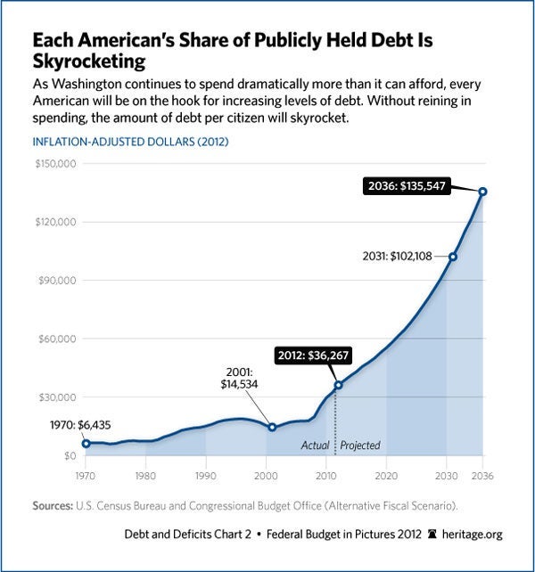 U.S. Debt Hits $16 Trillion