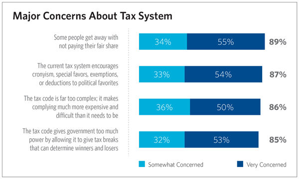 Most Americans Say It’s Time to Update the Tax System
