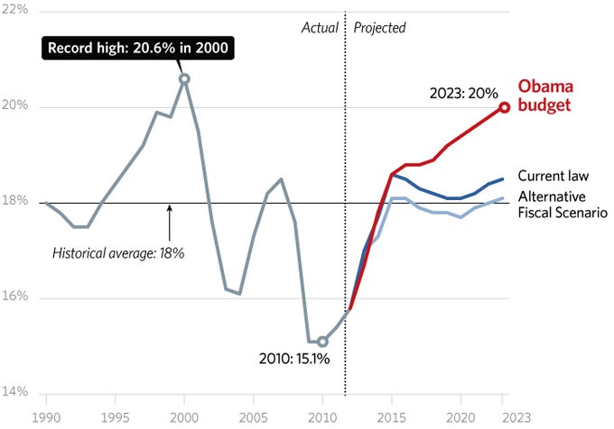 Federal Tax Revenue Surpasses $3 Trillion for First Time Ever