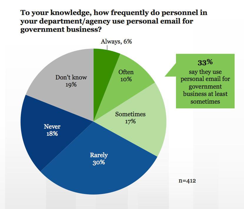 High-Ranking Federal Officials' History of Using Personal Email for ...
